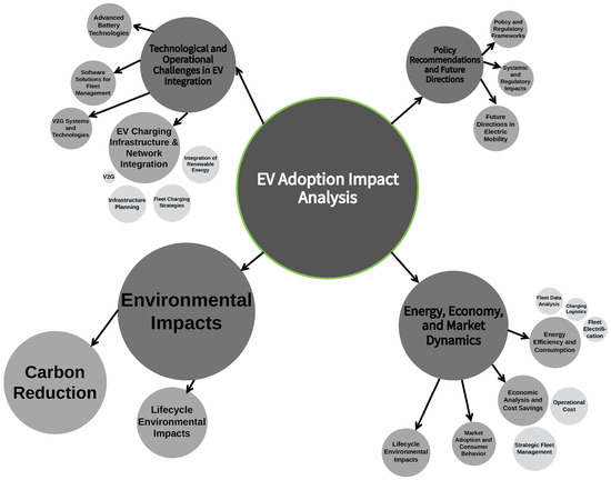 Electric Vehicle Adoption: A Comprehensive Systematic Review of ...