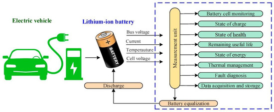 State of Health Prediction in Electric Vehicle Batteries Using a Deep ...