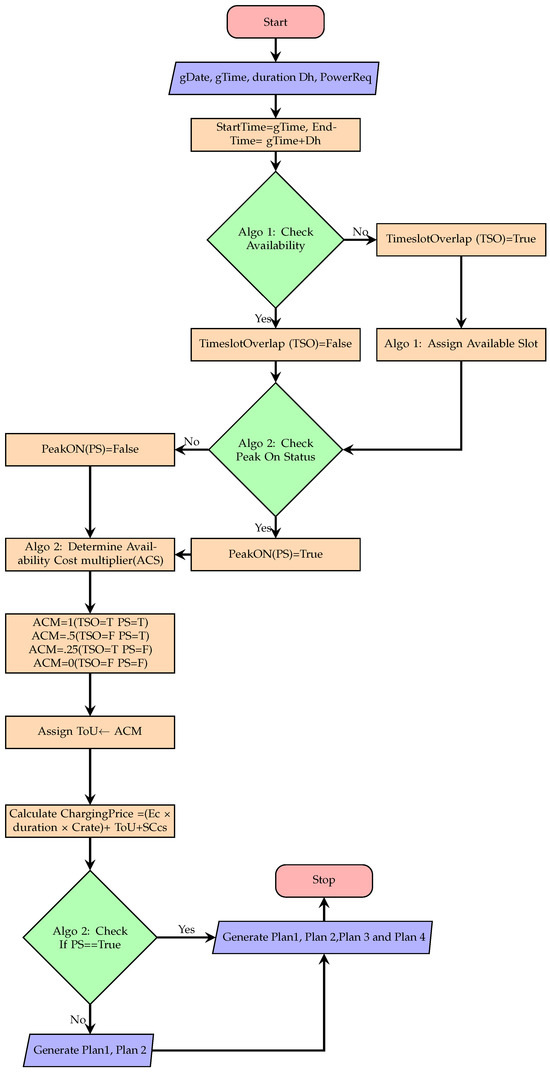 A Novel Charging Management and Security Framework for the Electric ...