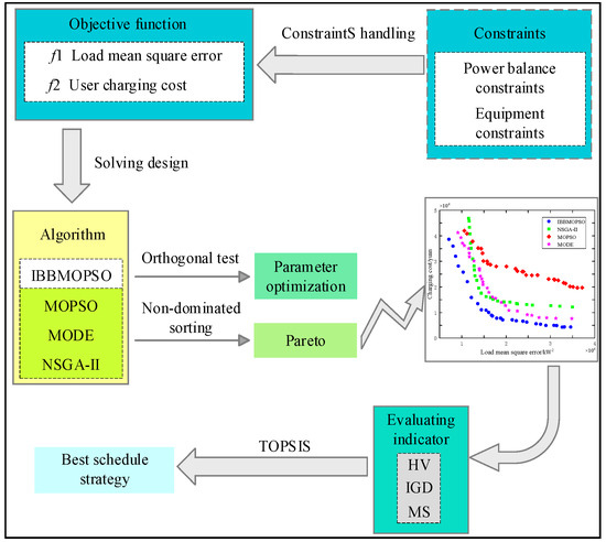 A Bi-Objective Optimal Scheduling Method for the Charging and Discharging of EVs Considering the ...