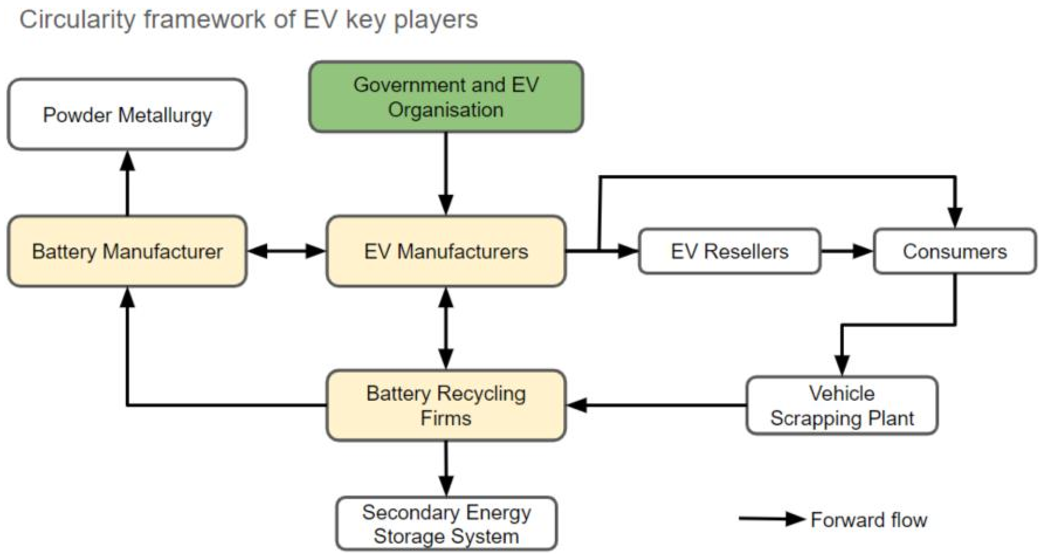 Review on Circularity in the Electric Vehicle (EV) Industry