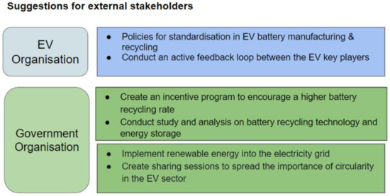 Review on Circularity in the Electric Vehicle (EV) Industry