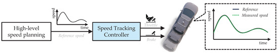 Model Predictive Control with Powertrain Delay Consideration for Longitudinal Speed Tracking of ...
