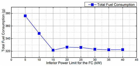 Simulation and Analysis of the Energy Consumption of a Fuel Cell Hybrid ...