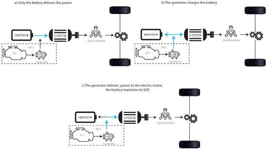 Methodology to Improve an Extended-Range Electric Vehicle Module and ...
