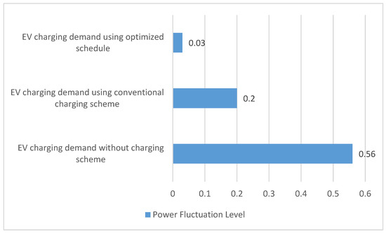 Artificial Intelligence-Based Electric Vehicle Smart Charging System in ...
