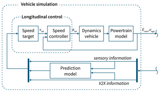 Influence of an Automated Vehicle with Predictive Longitudinal Control ...