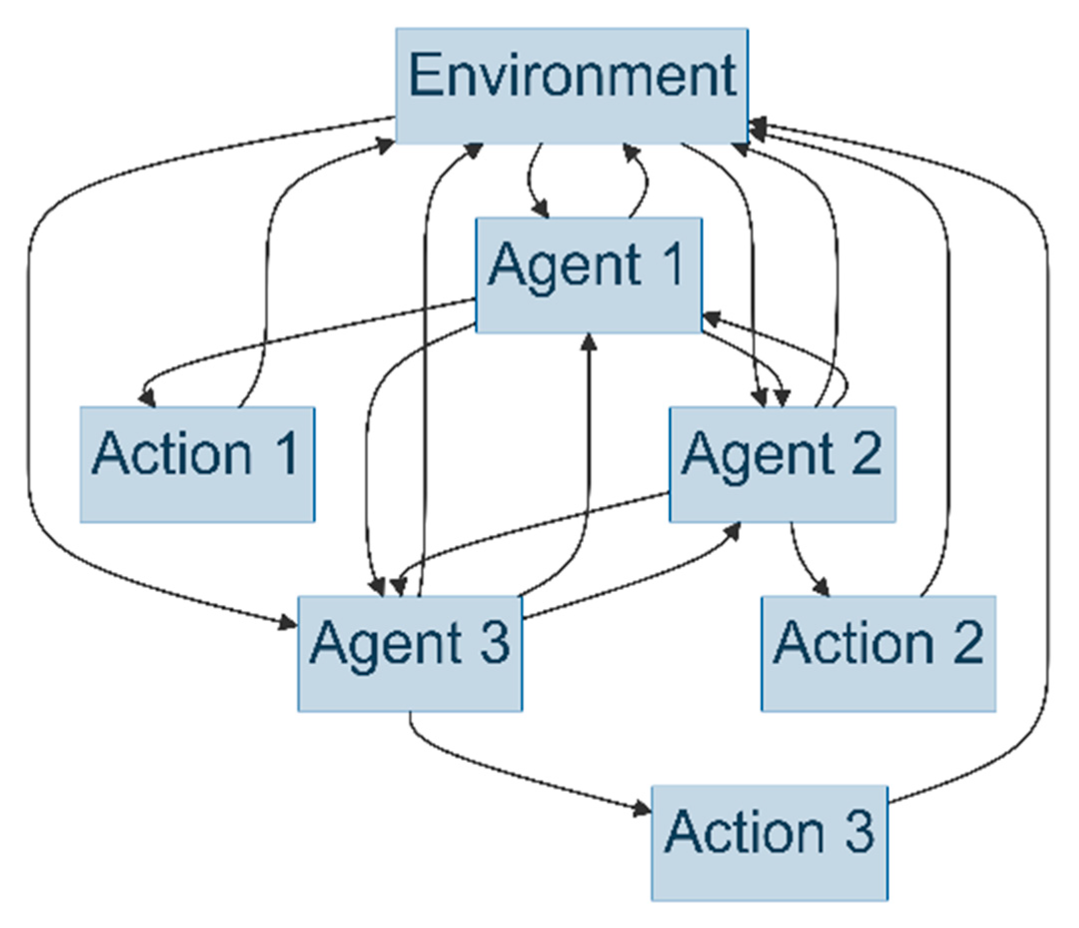 Adaptive Multi-Agent Reinforcement Learning for Optimizing Dynamic Electric Vehicle Charging ...