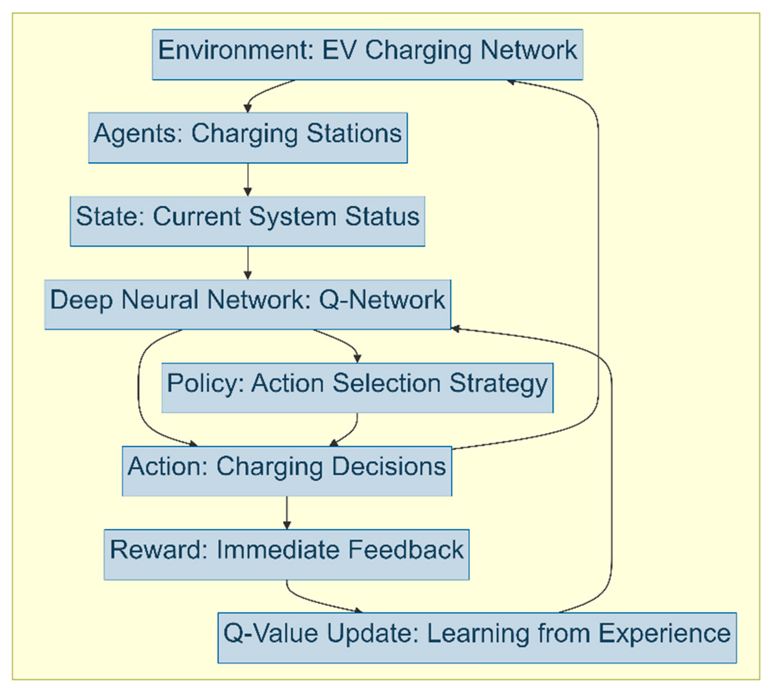 Adaptive Multi-Agent Reinforcement Learning for Optimizing Dynamic Electric Vehicle Charging ...