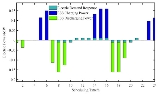 Optimal Scheduling of Integrated Energy System Considering Virtual Heat ...