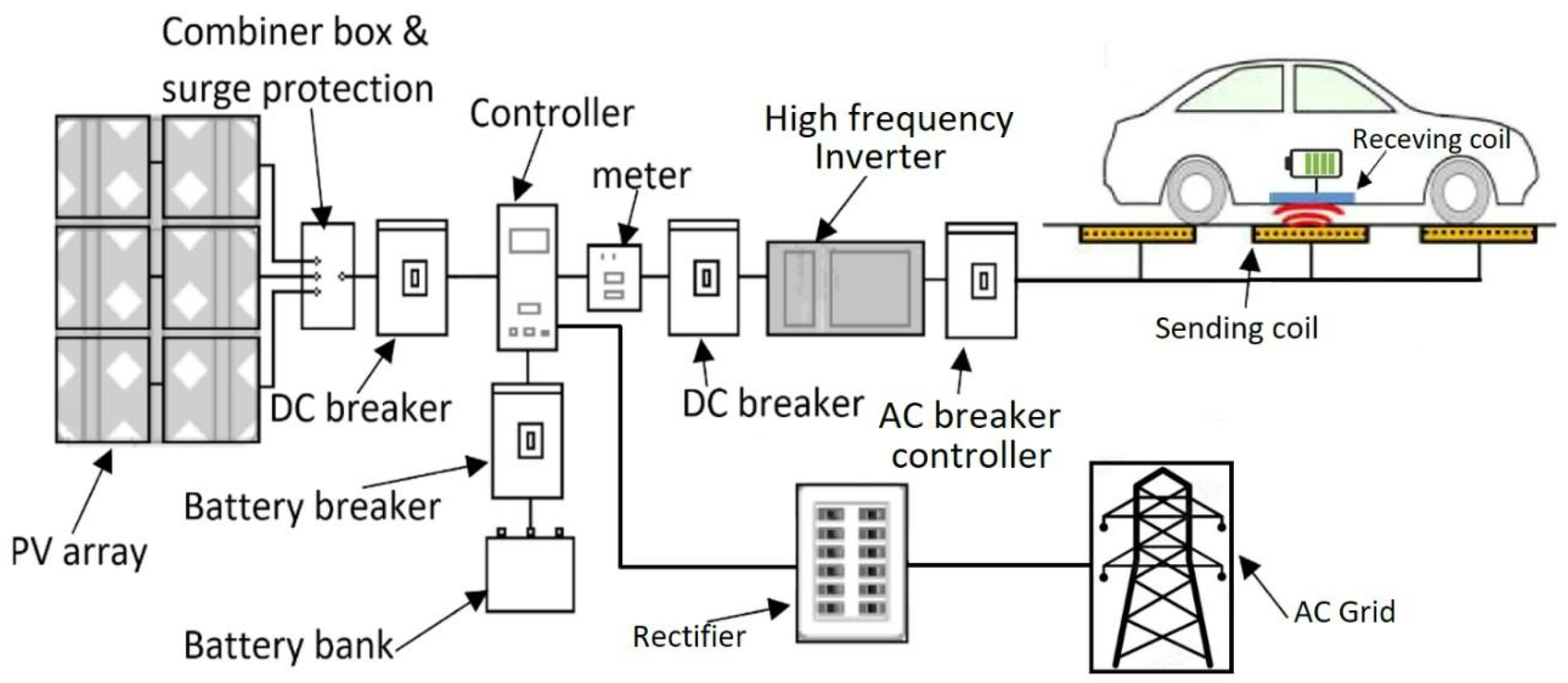Dynamic Wireless Charging of Electric Vehicles Using PV Units in Highways