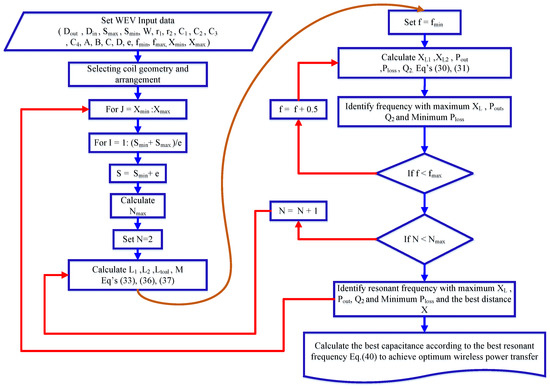 Dynamic Wireless Charging of Electric Vehicles Using PV Units in Highways