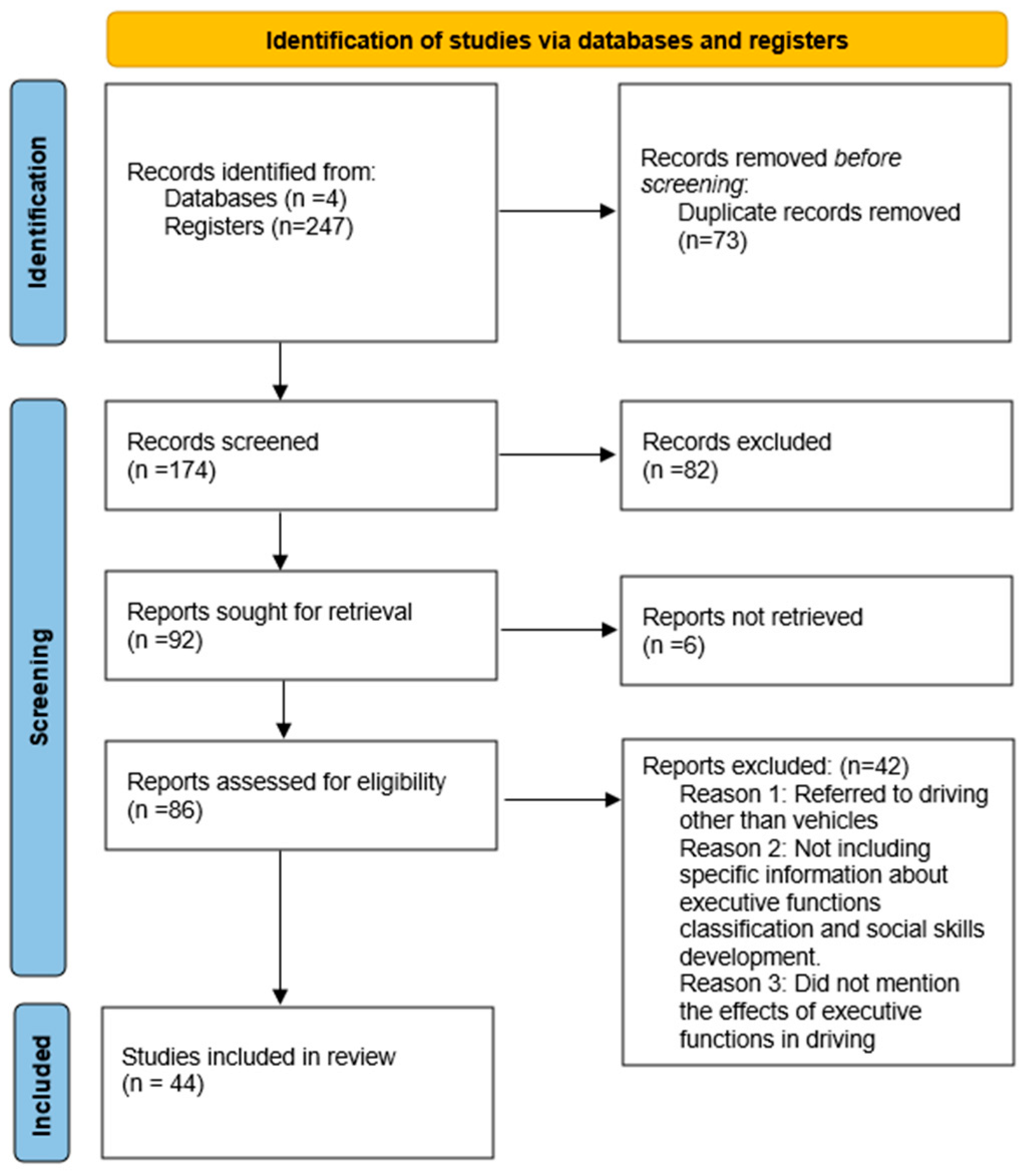 Driving Under Cognitive Control: The Impact of Executive Functions in ...