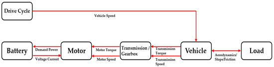 Driving Control Strategy and Specification Optimization for All-Wheel ...