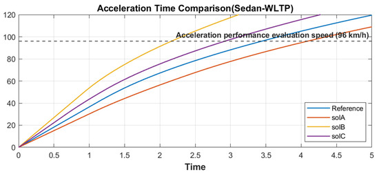 Driving Control Strategy and Specification Optimization for All-Wheel ...