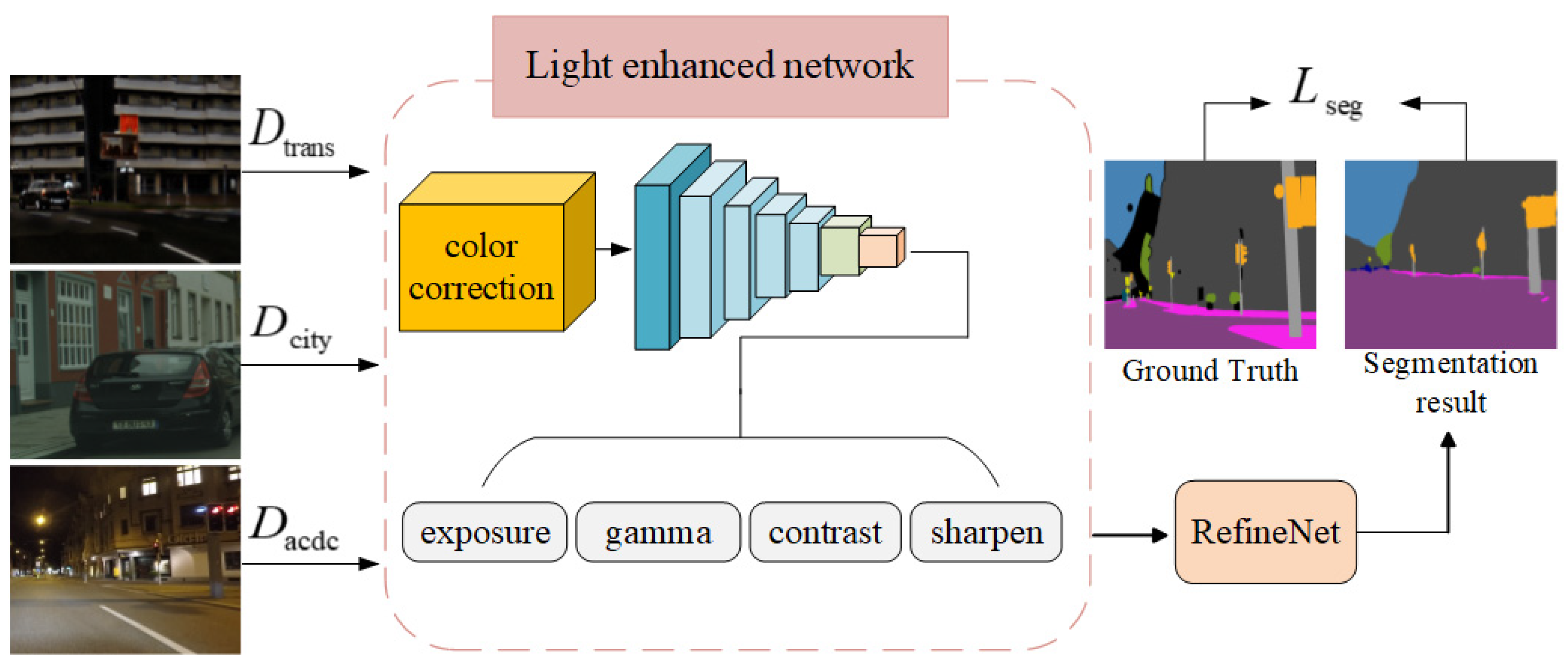 A Nighttime Driving-Scene Segmentation Method Based on Light-Enhanced Network