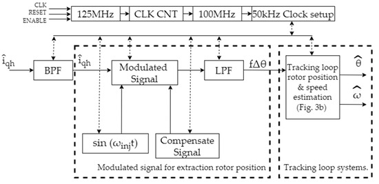FPGA-Based High-Frequency Voltage Injection Sensorless Control with Novel Rotor Position ...