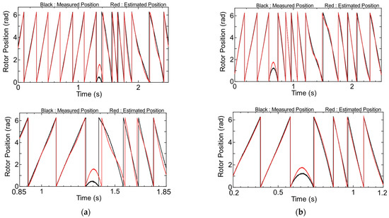 FPGA-Based High-Frequency Voltage Injection Sensorless Control with Novel Rotor Position ...