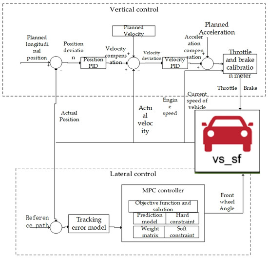 Intelligent Vehicle Trajectory Tracking Based on Horizontal and ...