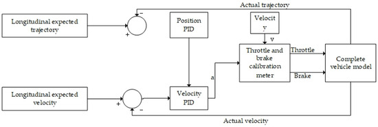 Intelligent Vehicle Trajectory Tracking Based on Horizontal and Vertical Integrated Control