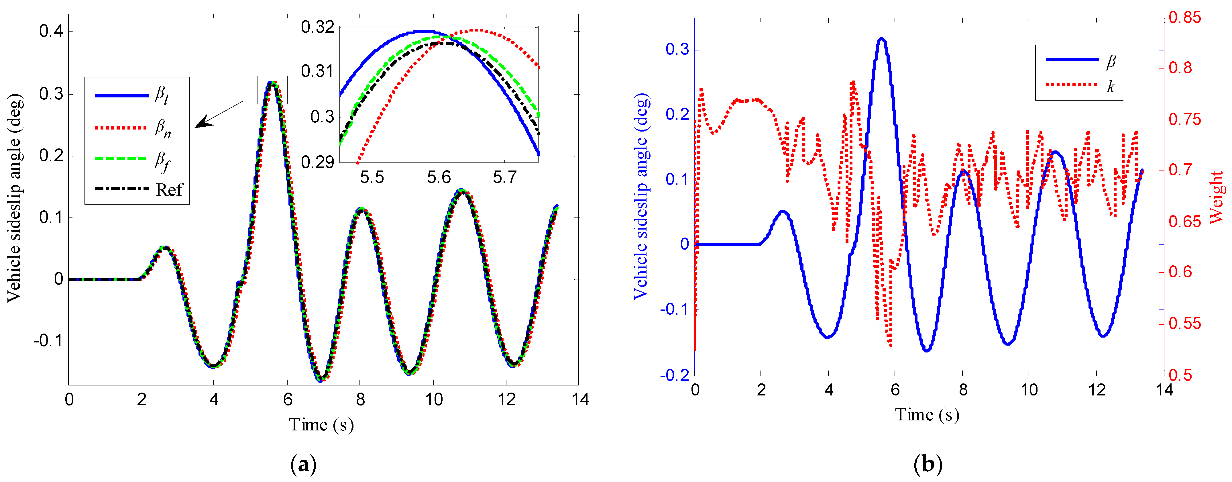 RBCKF-Based Vehicle State Estimation by Adaptive Weighted Fusion Strategy Considering Composite ...