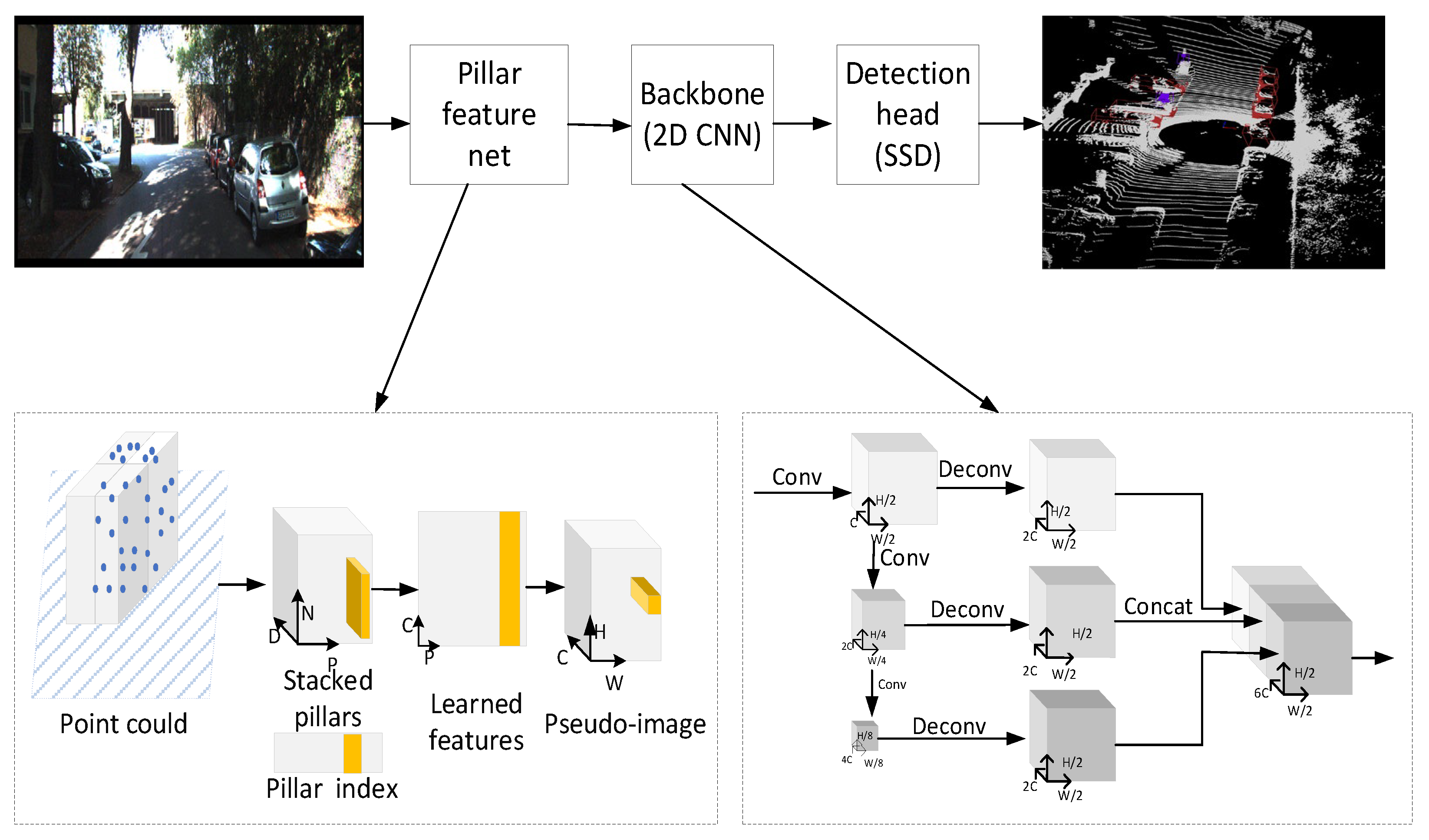 Advanced Point Cloud Techniques for Improved 3D Object Detection: A Study on DBSCAN, Attention ...