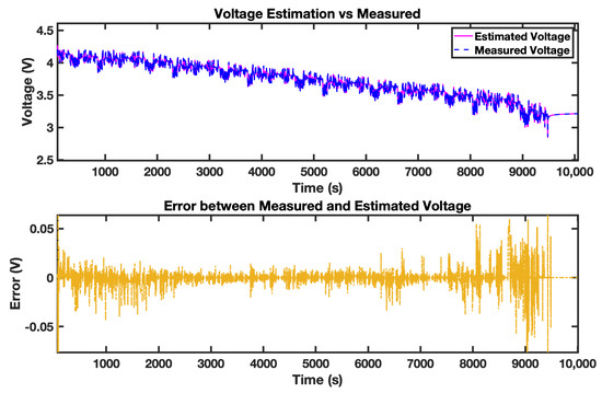 Adaptive Joint Sigma-Point Kalman Filtering for Lithium-Ion Battery ...