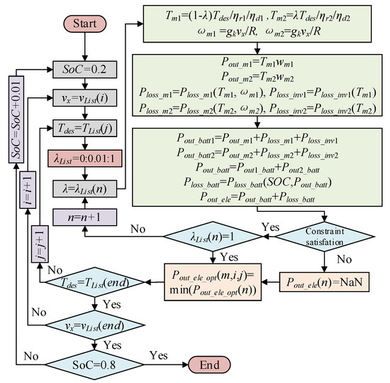 Optimal Driving Torque Control Strategy for Front and Rear Independently Driven Electric ...