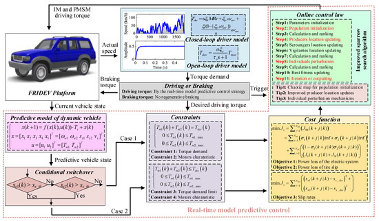 Optimal Driving Torque Control Strategy for Front and Rear Independently Driven Electric ...