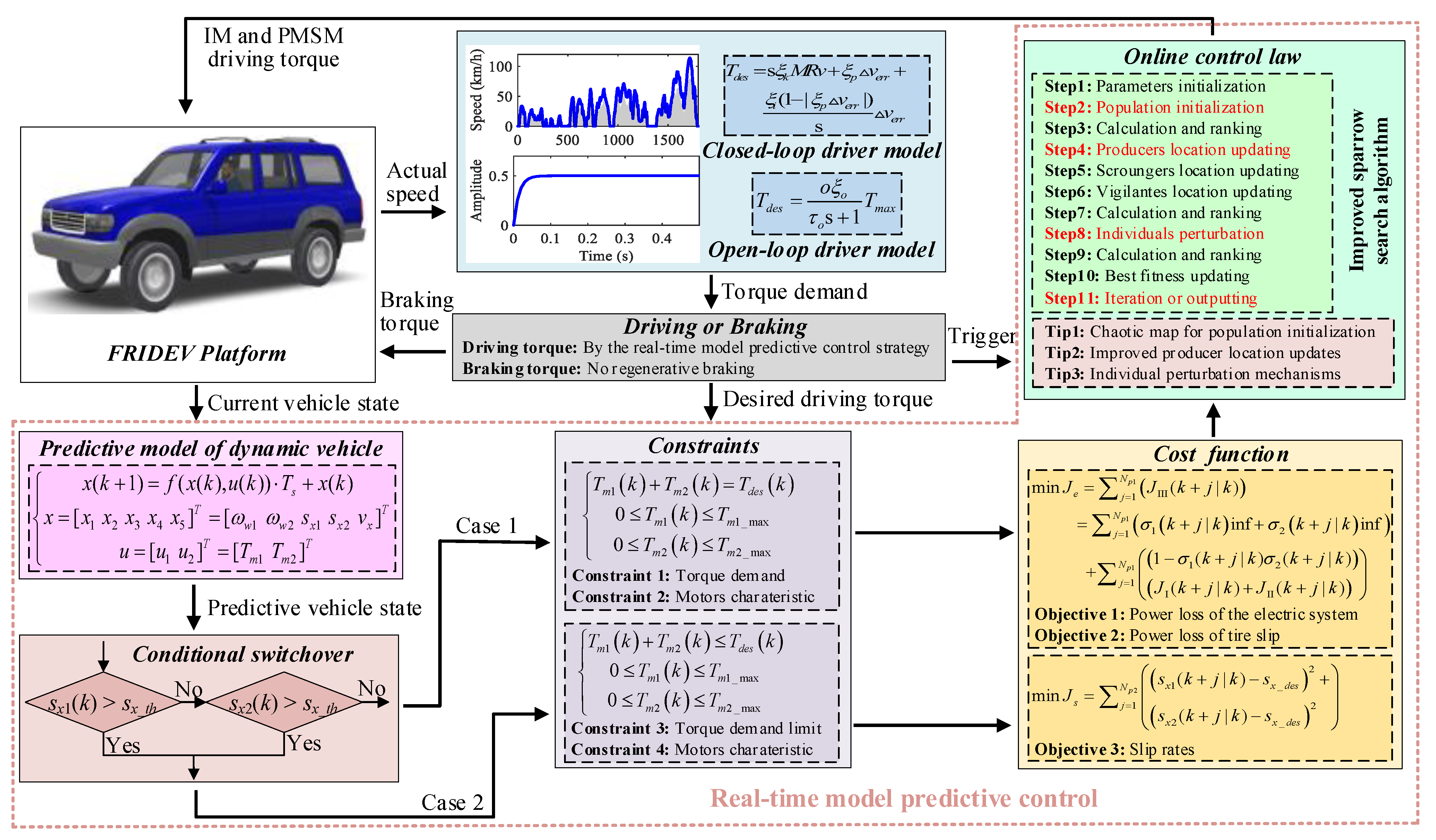 Optimal Driving Torque Control Strategy for Front and Rear ...