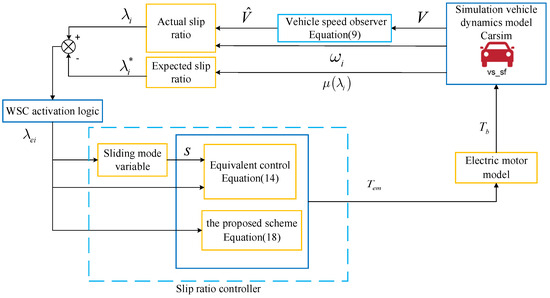 Adaptive Second-Order Sliding Mode Wheel Slip Control for Electric Vehicles with In-Wheel Motors