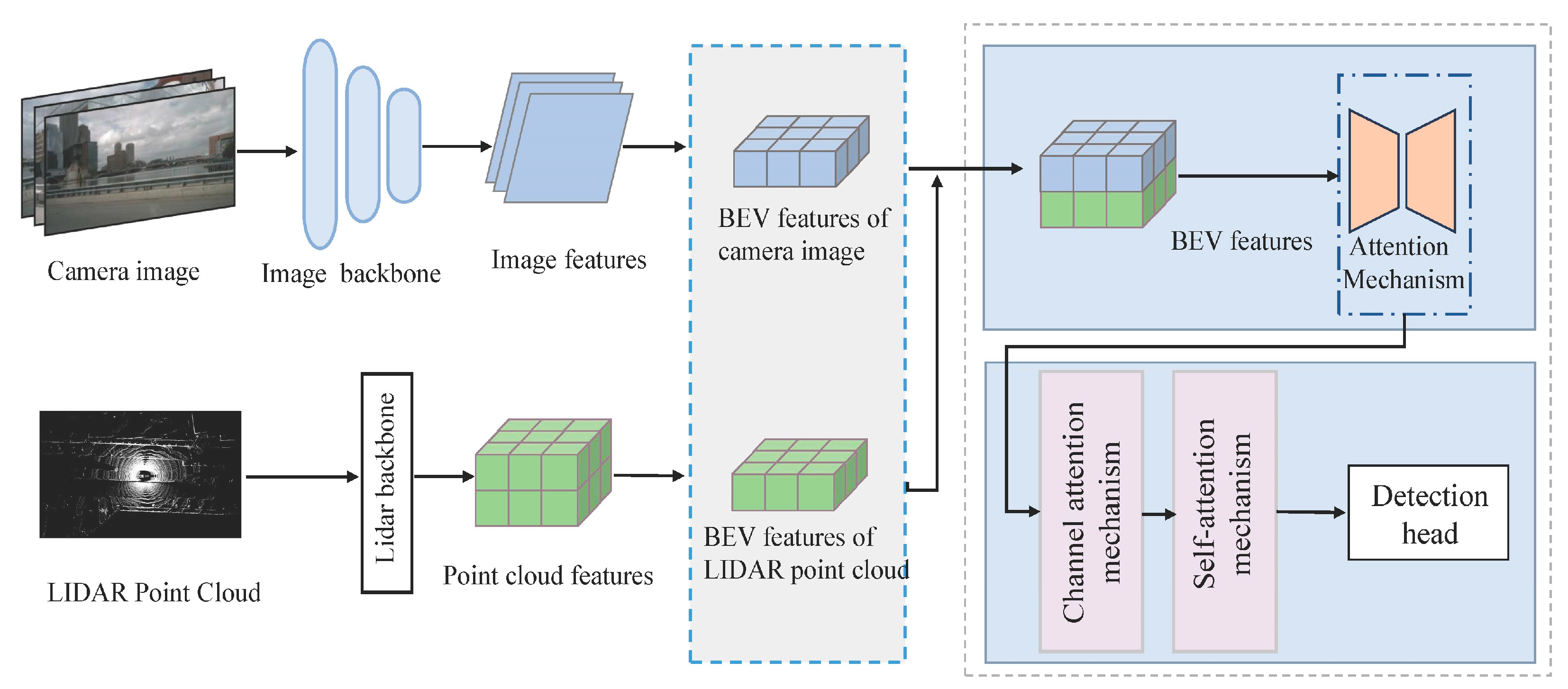 Att Bevfusion An Object Detection Algorithm For Camera And Lidar Fusion Under Bev Features 1551