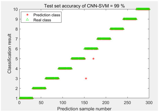 Rolling Bearing Fault Diagnosis Based on Optimized VMD Combining Signal Features and Improved CNN