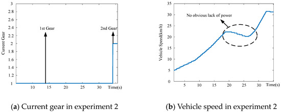 Optimization of Shift Strategy Based on Vehicle Mass and Road Gradient ...