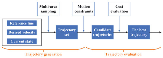 Multi-Area Sampling-Based Spatiotemporal Trajectory Planning for ...
