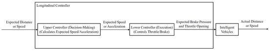 A Review of Research on Longitudinal Control of Intelligent Vehicles ...