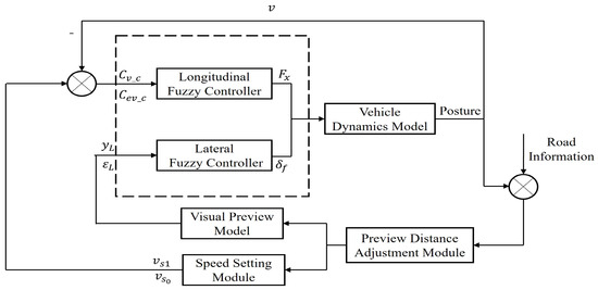 A Review of Research on Longitudinal Control of Intelligent Vehicles ...