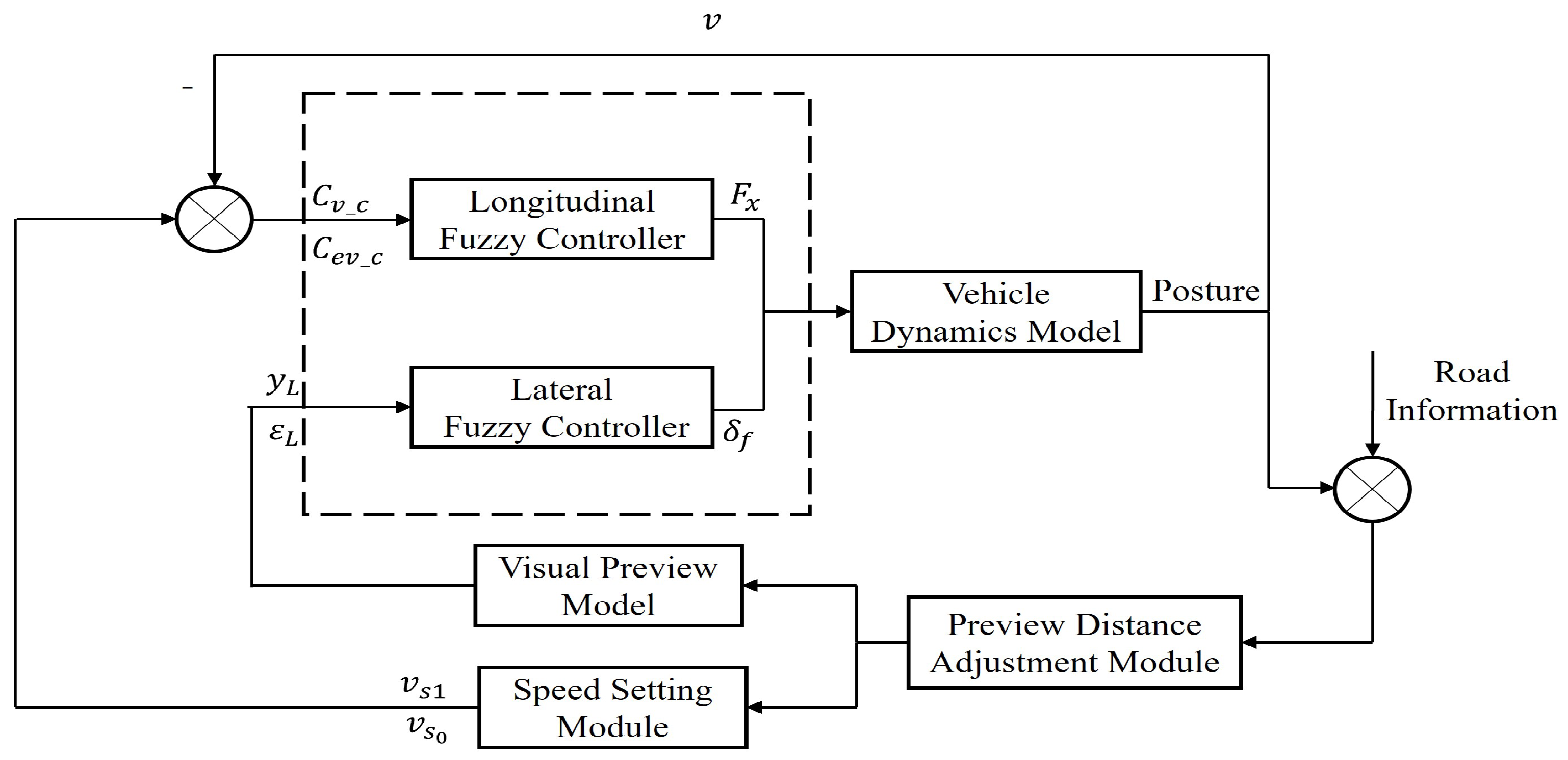 A Review of Research on Longitudinal Control of Intelligent Vehicles Based on Drive/Brake by Wire