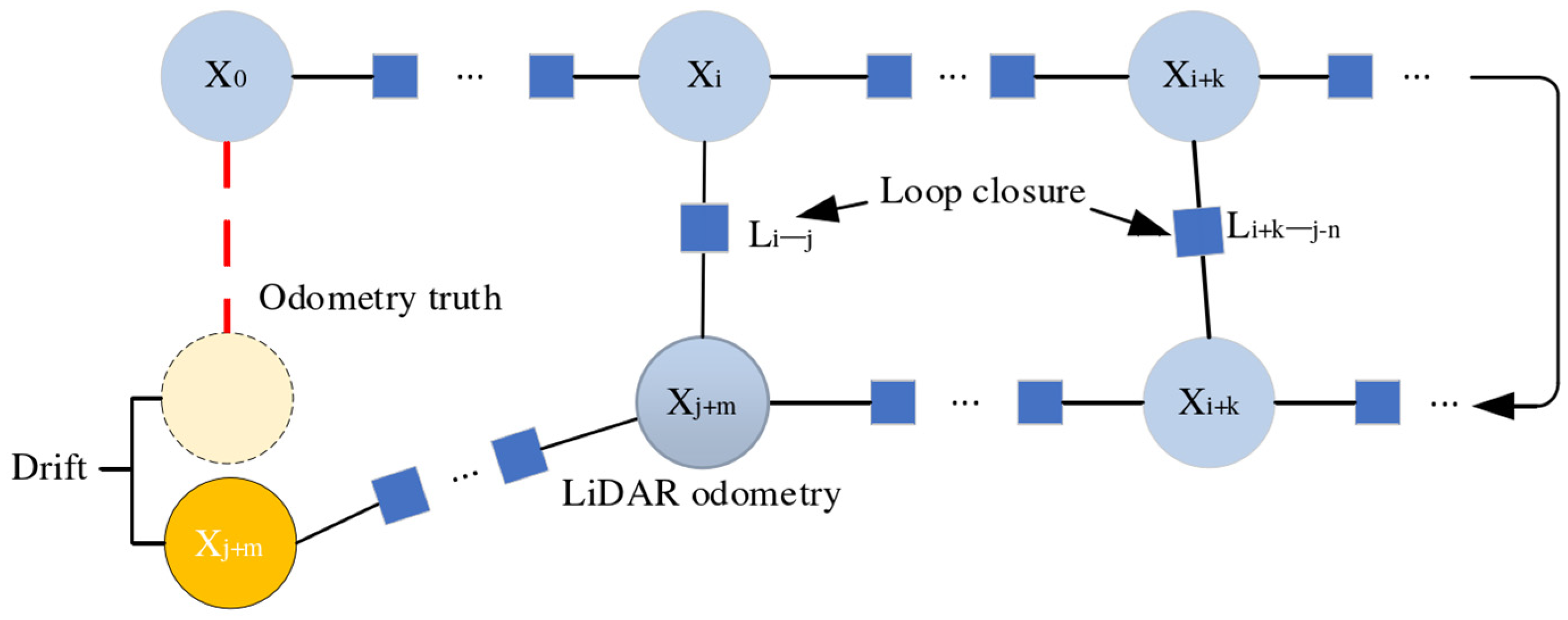 Tightly Coupled Slam Algorithm Based On Similarity Detection Using Lidar Imu Sensor Fusion For