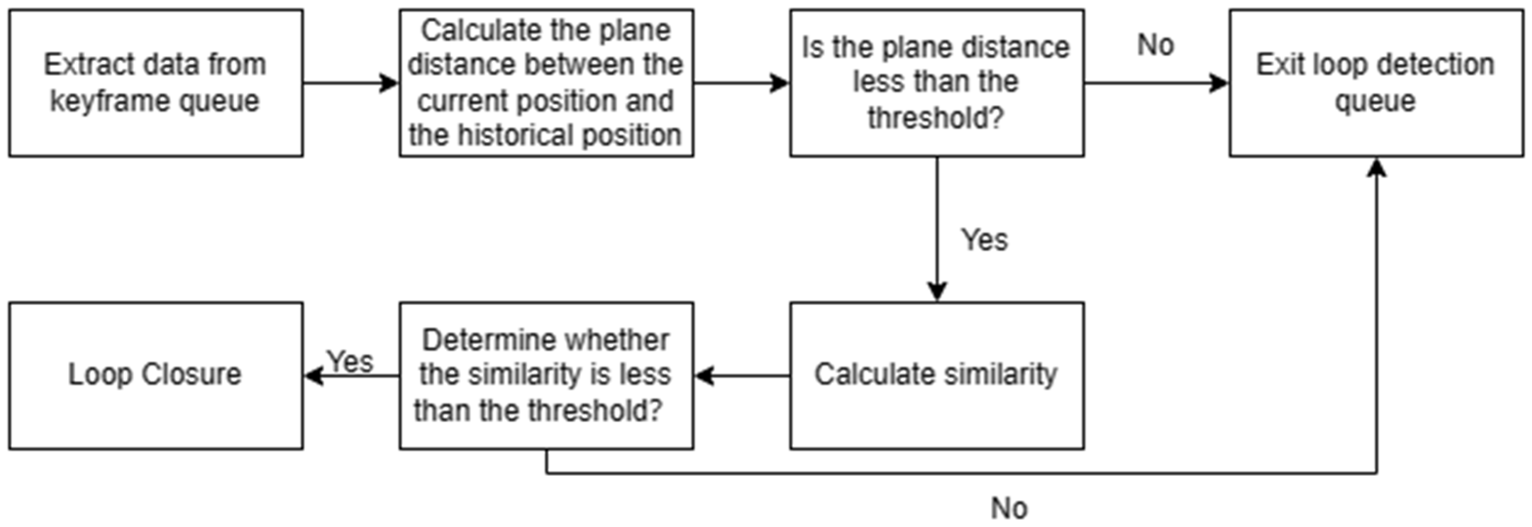 Tightly Coupled SLAM Algorithm Based on Similarity Detection Using LiDAR-IMU Sensor Fusion for ...