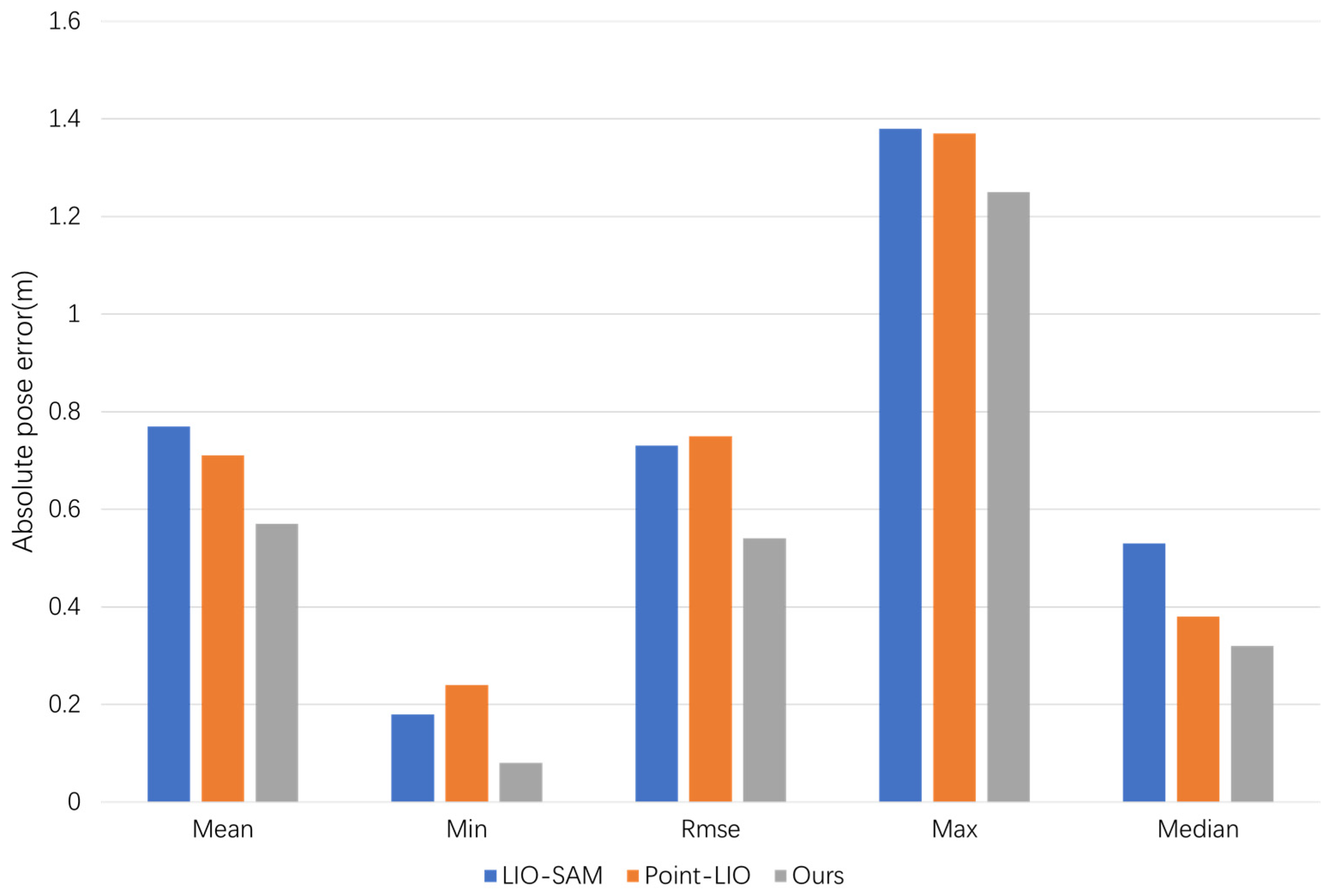 Tightly Coupled Slam Algorithm Based On Similarity Detection Using Lidar Imu Sensor Fusion For