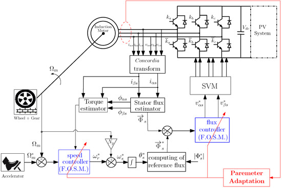Direct Torque Control with Space Vector Modulation (DTC-SVM) with Adaptive Fractional-Order ...