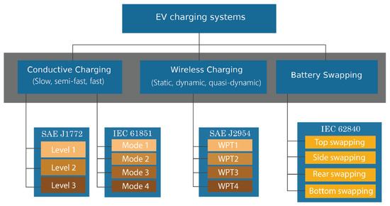 A Comprehensive Review of Electric Charging Stations with a Systemic ...