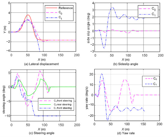 NMPC-Based Path Tracking Control Through Cascaded Discretization Method Considering Handling ...