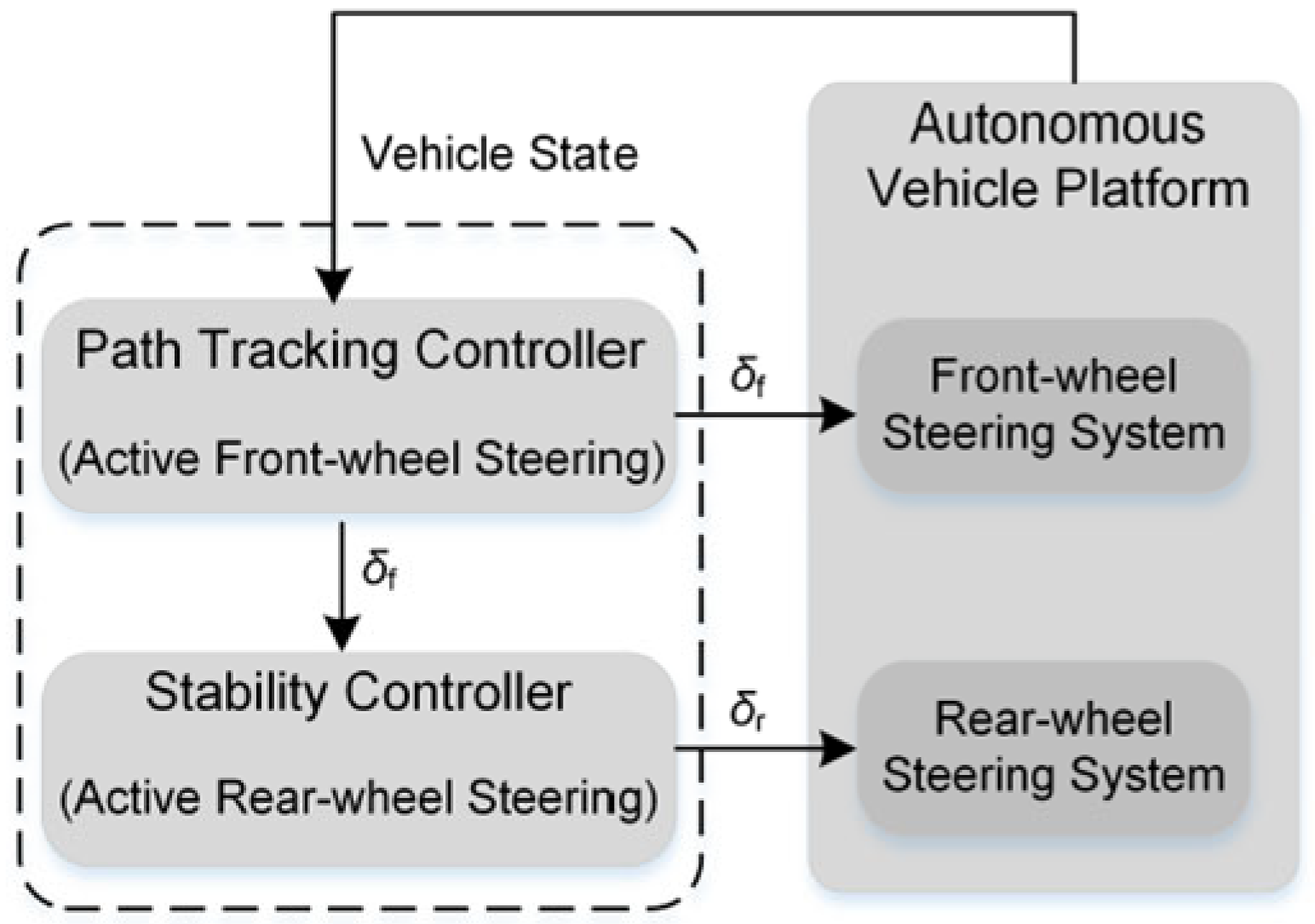 Autonomous Vehicle Motion Control Considering Path Preview with Adaptive Tire Cornering ...