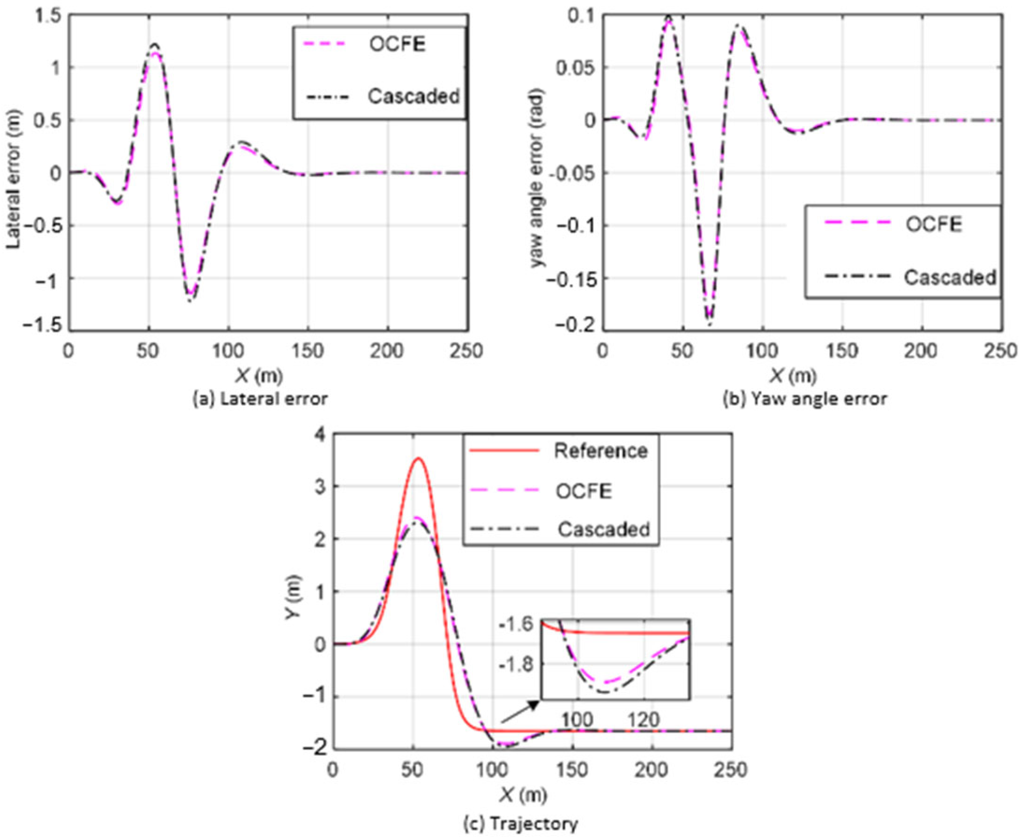 Autonomous Vehicle Motion Control Considering Path Preview with ...