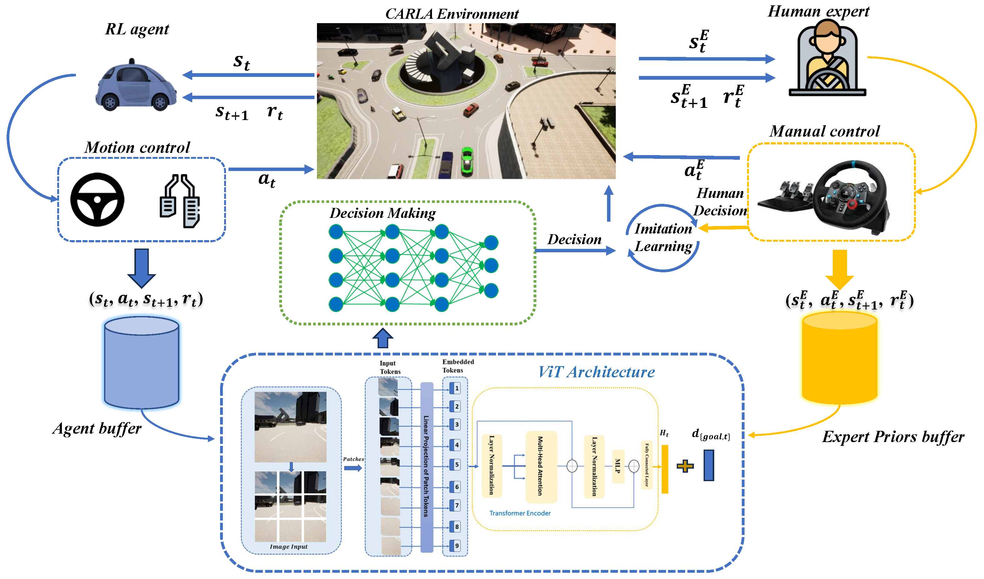 Improving Reinforcement Learning with Expert Demonstrations and Vision Transformers for ...