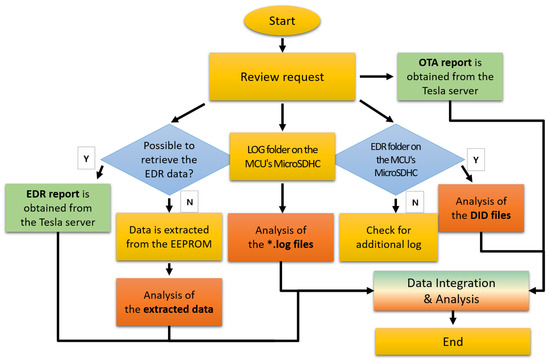 Tesla Log Data Analysis Approach from a Digital Forensics Perspective