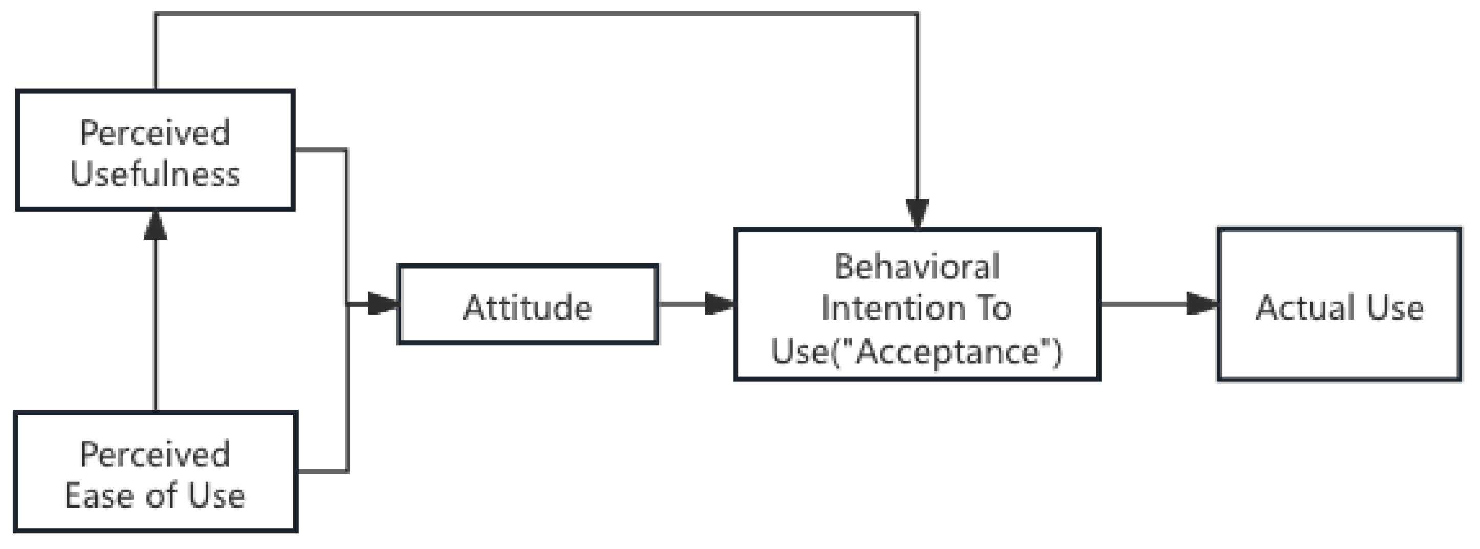 Autonomous Vehicle Acceptance in China: TAM-Based Comparison of ...