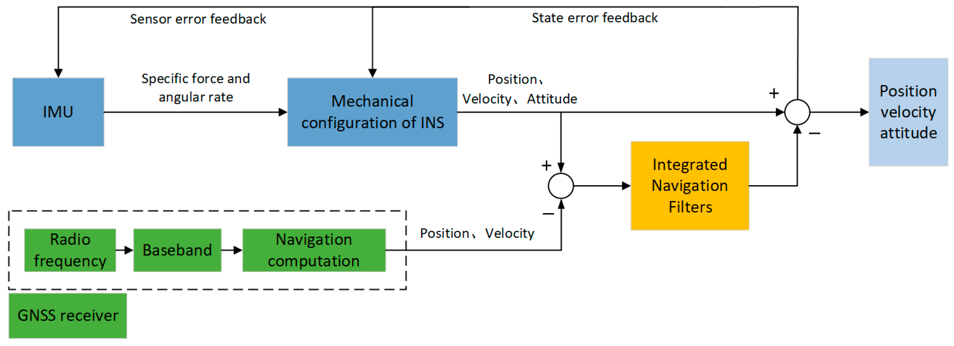 A Tractor Work Position Prediction Method Based on CNN-BiLSTM Under ...